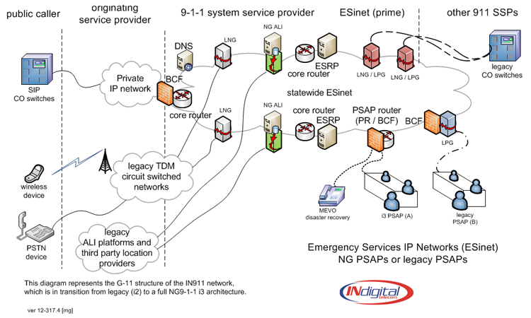 MD911 - Services